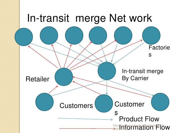 Supply Chain Management, Designing the Supply Chain Network