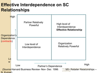 Supply Chain Management Coordination. | PPTX
