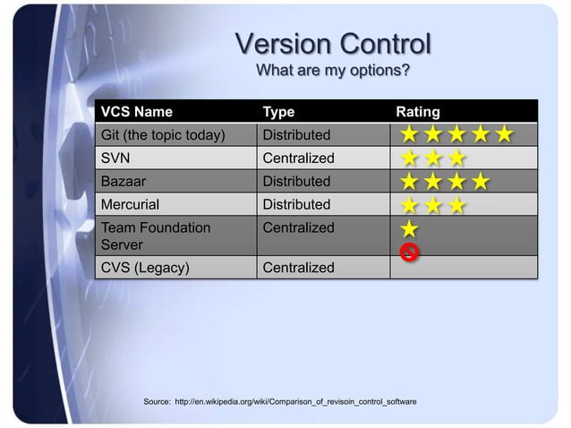 Source Code Management Slides | PPTX