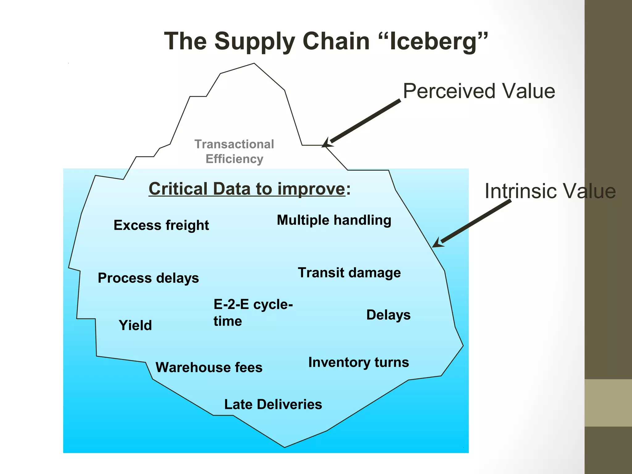 Supply Chain - Redefined | PPT