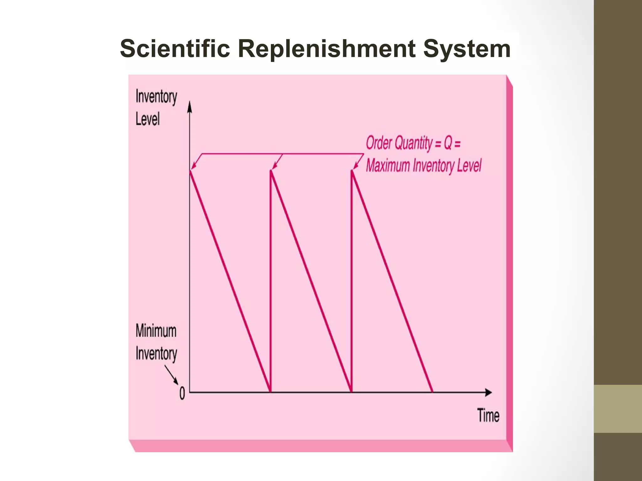 Supply Chain - Redefined | PPT