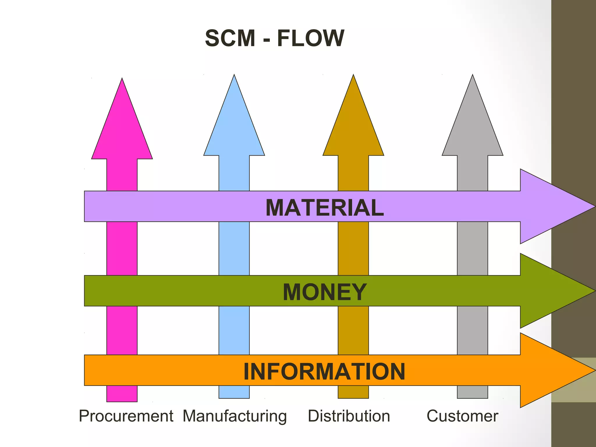 Supply Chain - Redefined | PPT