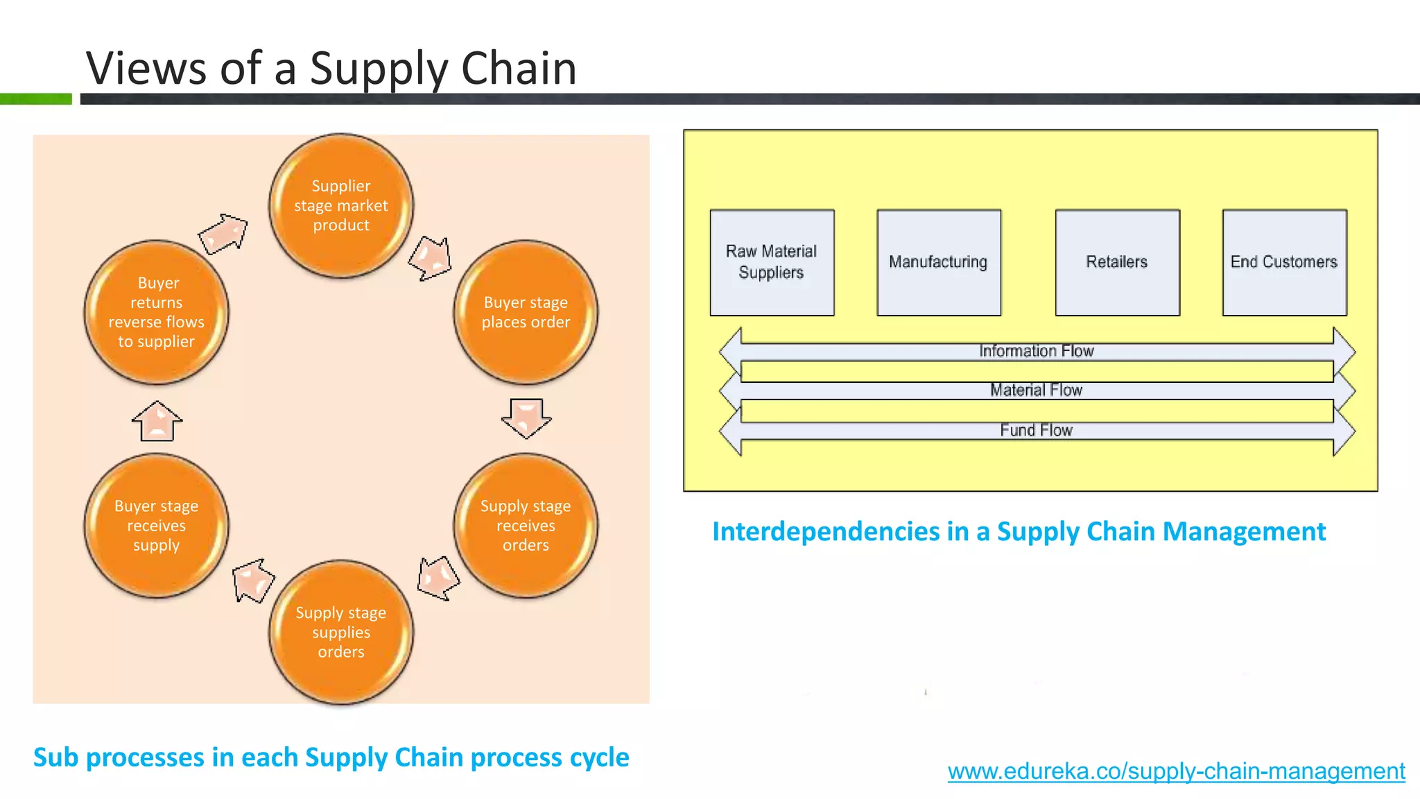 Meaning of Supply Chain Management : an insight into process flow and ...
