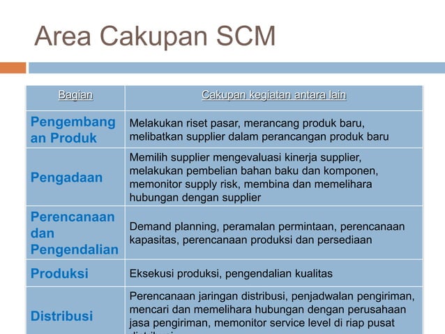 Scm 02 memahami scm | PPTX