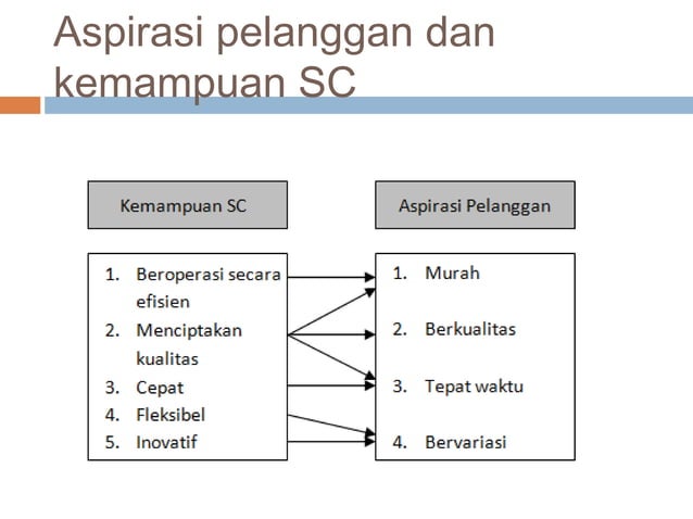 Scm 05 strategi supply chain | PPT