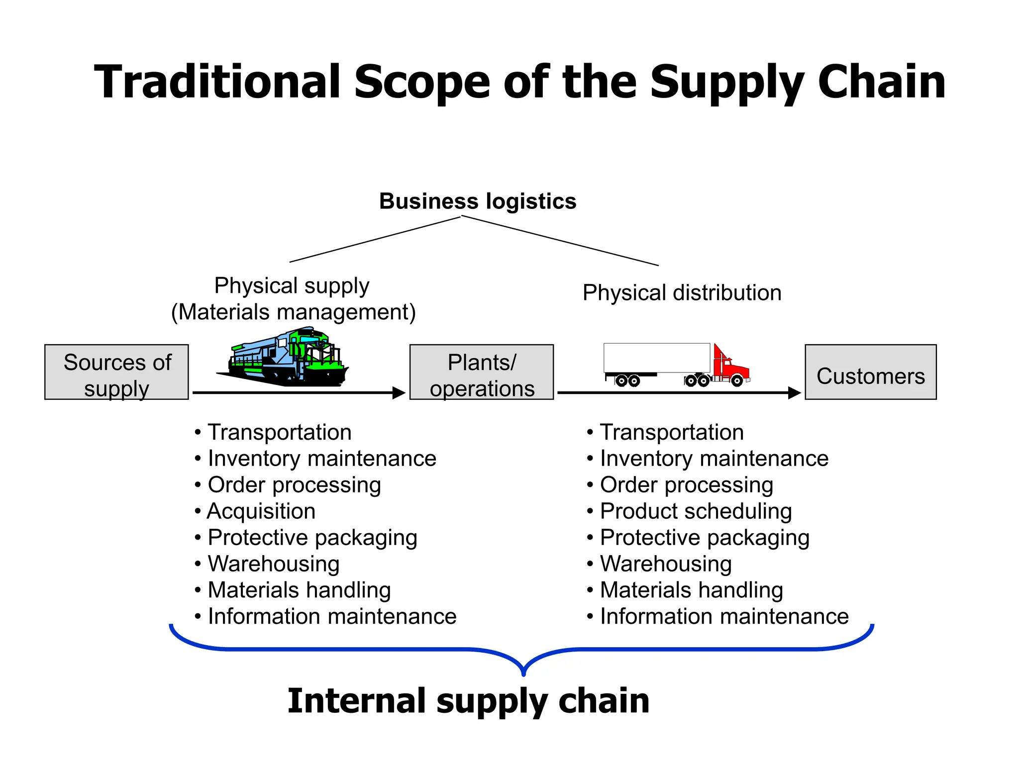 Supply chain management semester 2 for MBA 1 year.ppt