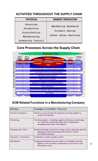 supply chain management | PDF