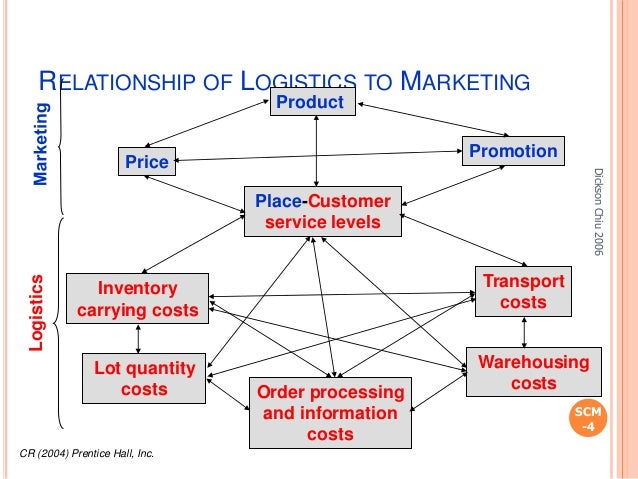 marketing and logistic interface