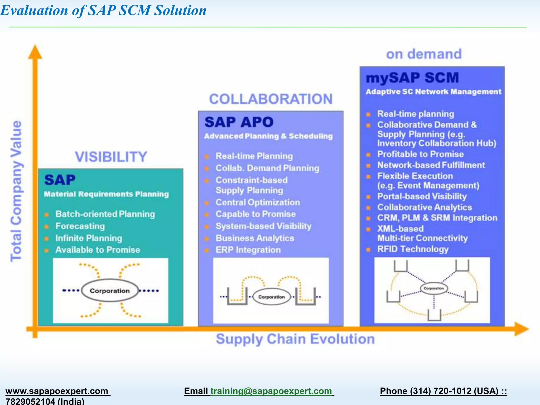 Supply Chain Planning and SAP APO Overview | PPTX