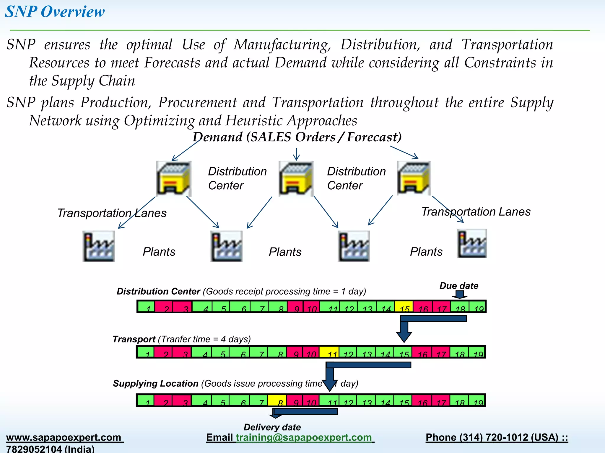 Supply Chain Planning and SAP APO Overview | PPTX