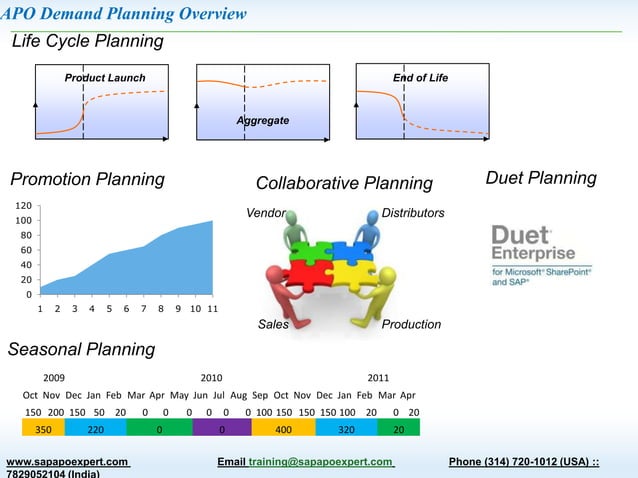Supply Chain Planning and SAP APO Overview | PPTX | Logistics | Business