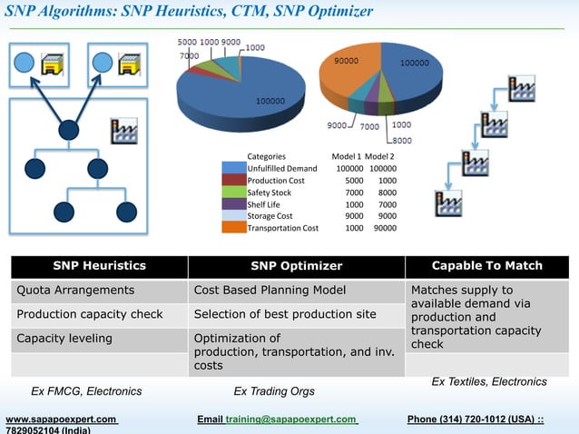 Supply Chain Planning and SAP APO Overview | PPTX | Logistics | Business