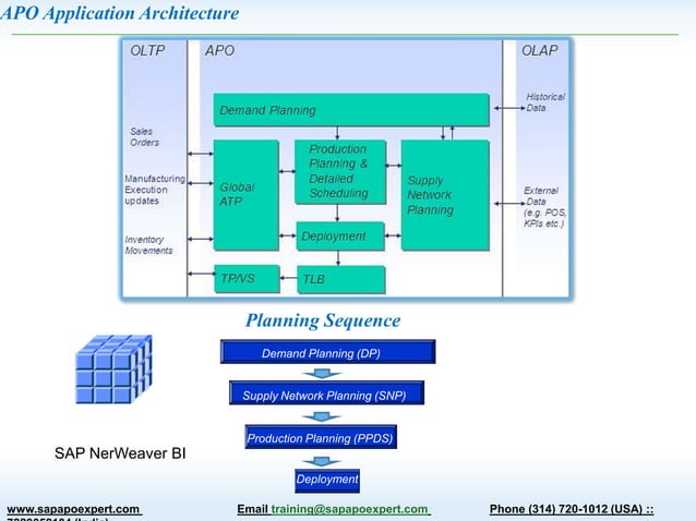 Supply Chain Planning and SAP APO Overview