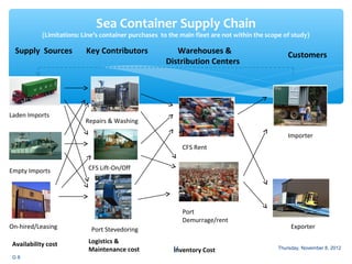 Container Supply Chain | PPT | Logistics and Transportation Industry ...