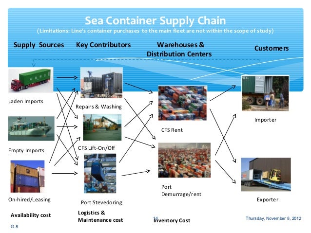 Container Supply Chain