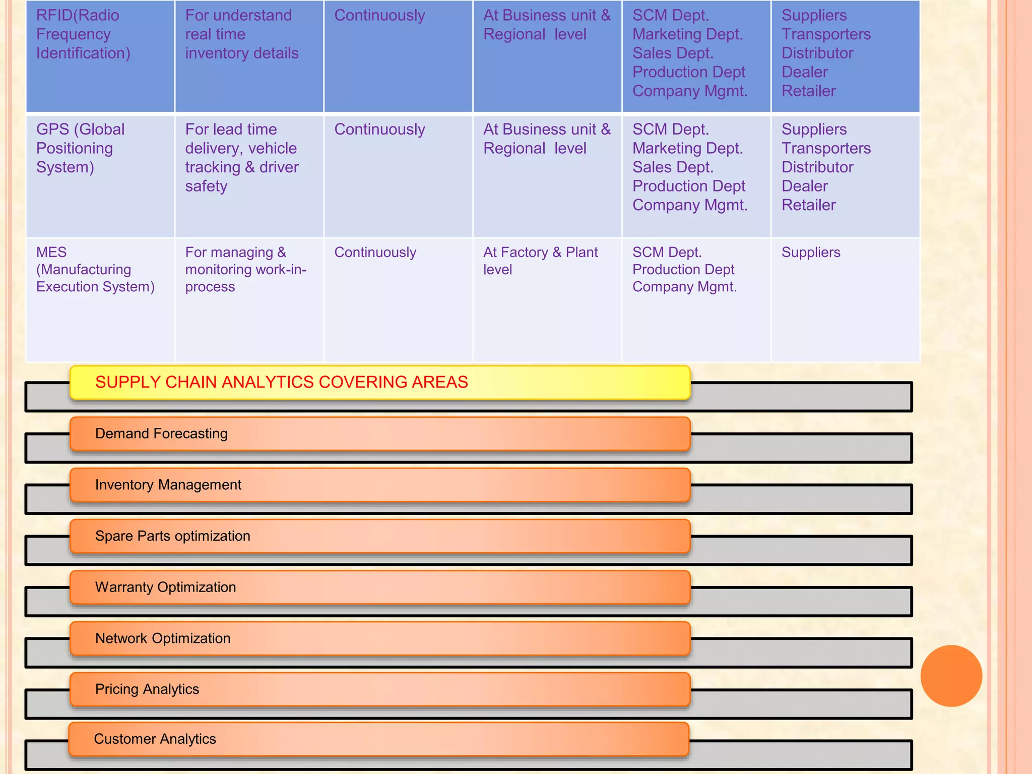Supply Chain Management - Business Analytics | PPTX