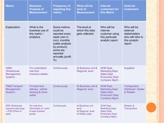 Supply Chain Management - Business Analytics | PPTX