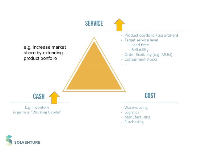 Sc mba in 3 days - ICT & Logistiek Utrecht - supply chain triangle 20…