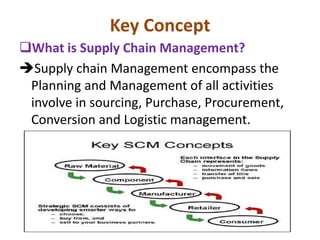 Supply Chain Basic | PPTX
