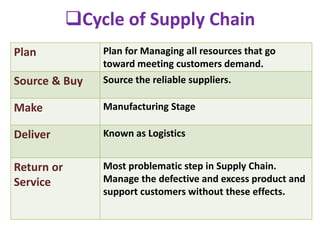 Supply Chain Basic | PPTX
