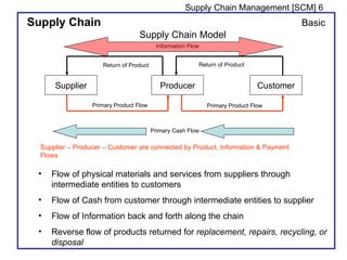 Basic Supply Chain Model