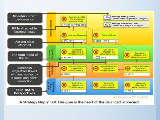 Scm blanced score card | PPT