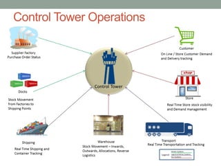 Supply Chain Control Tower | PDF
