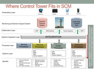 Supply Chain Control Tower | PDF