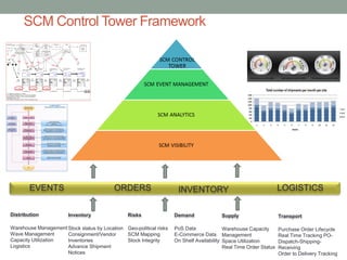 Supply Chain Control Tower | PPT