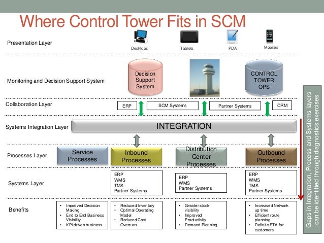 Supply Chain Control Tower