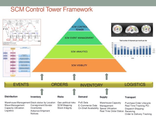 Supply Chain Control Tower