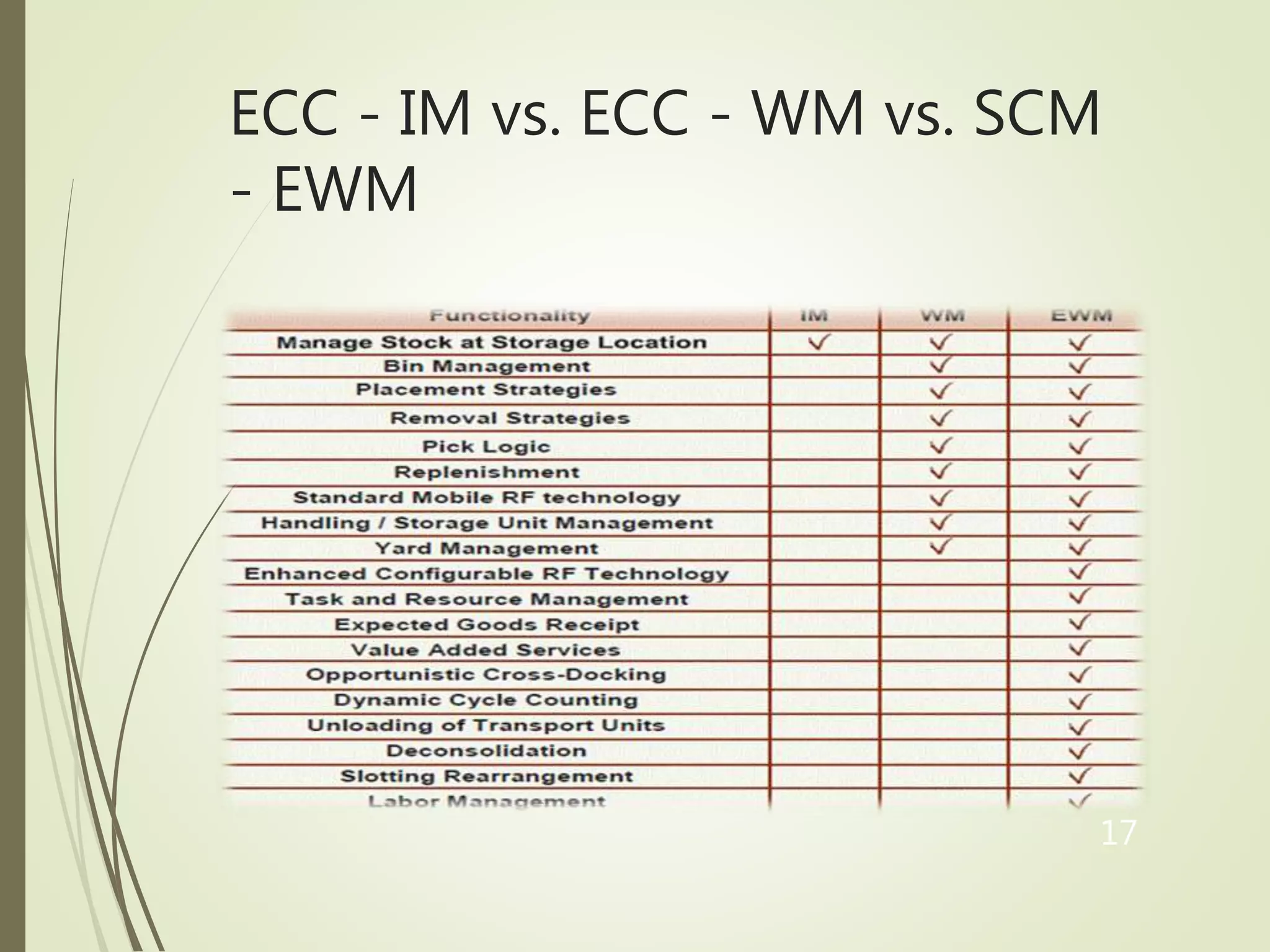 SCM EWM Solution | PPTX