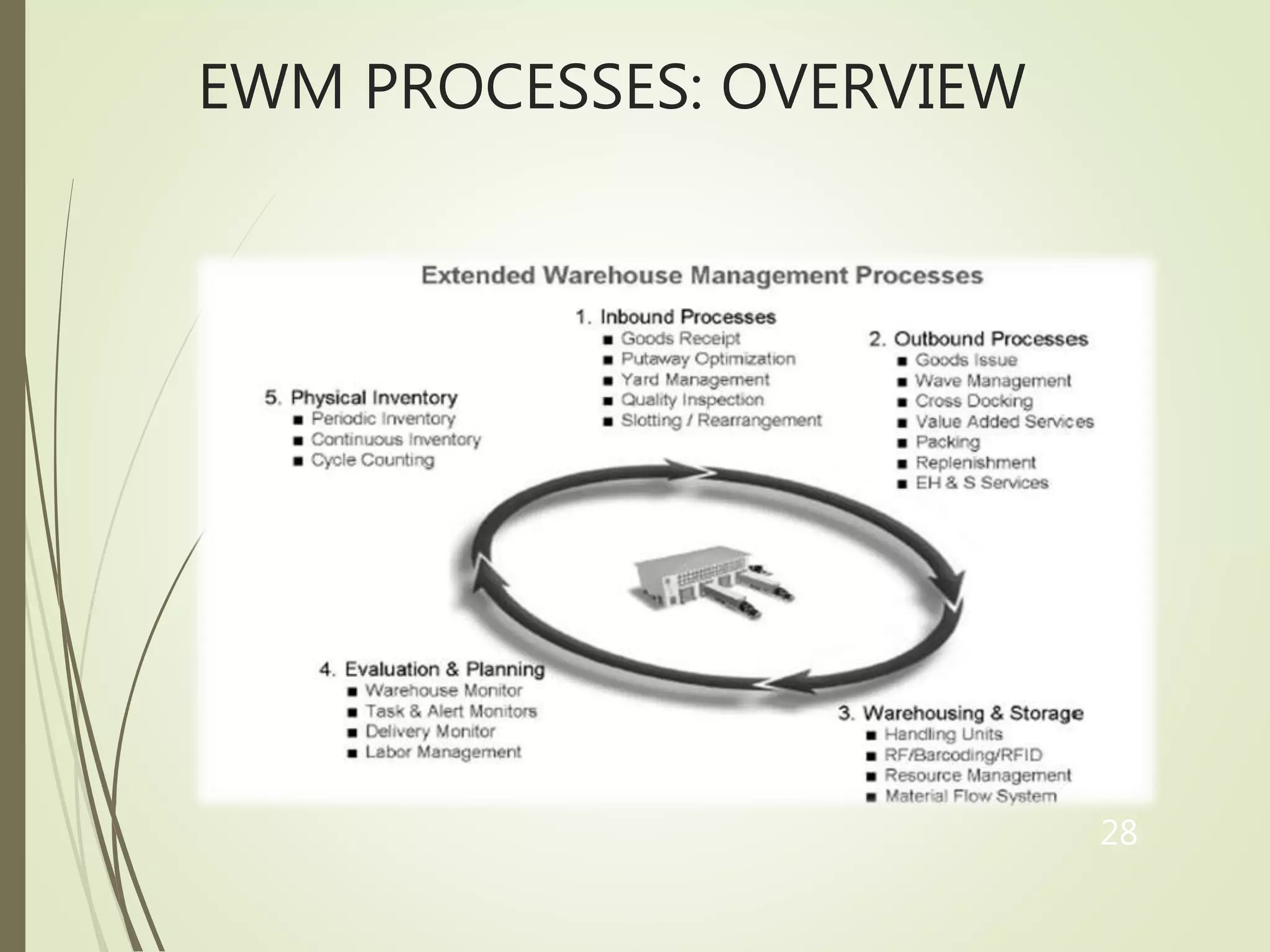 SCM EWM Solution | PPTX