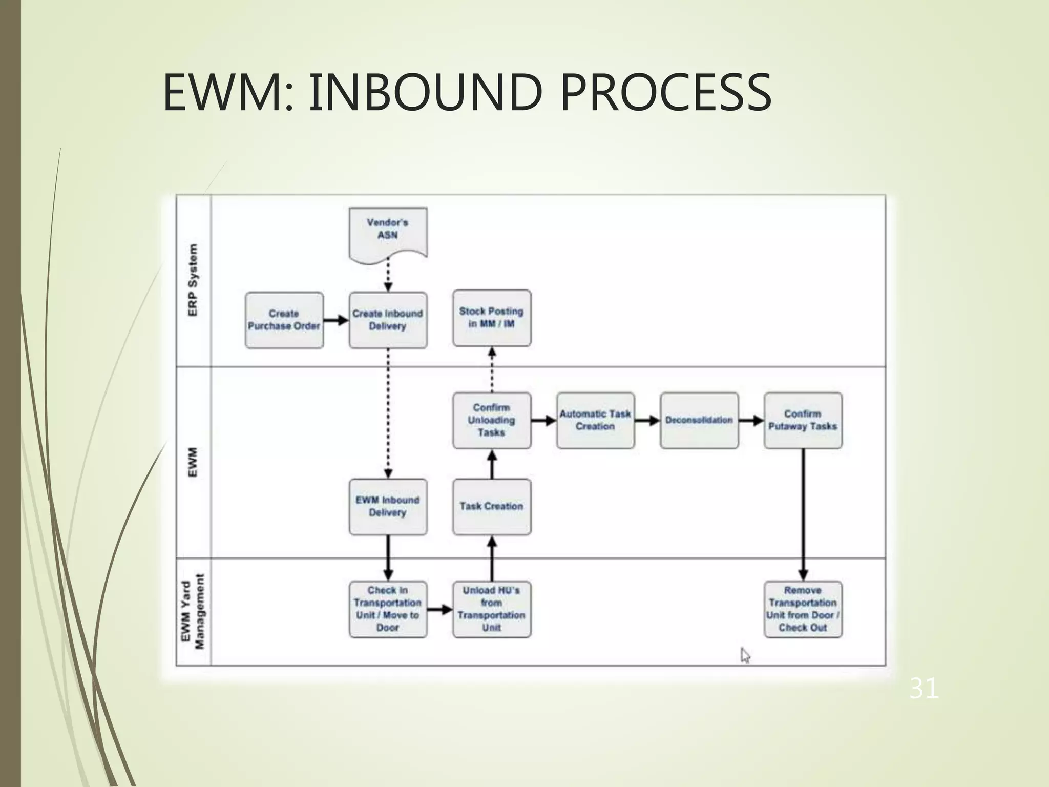 SCM EWM Solution | PPTX