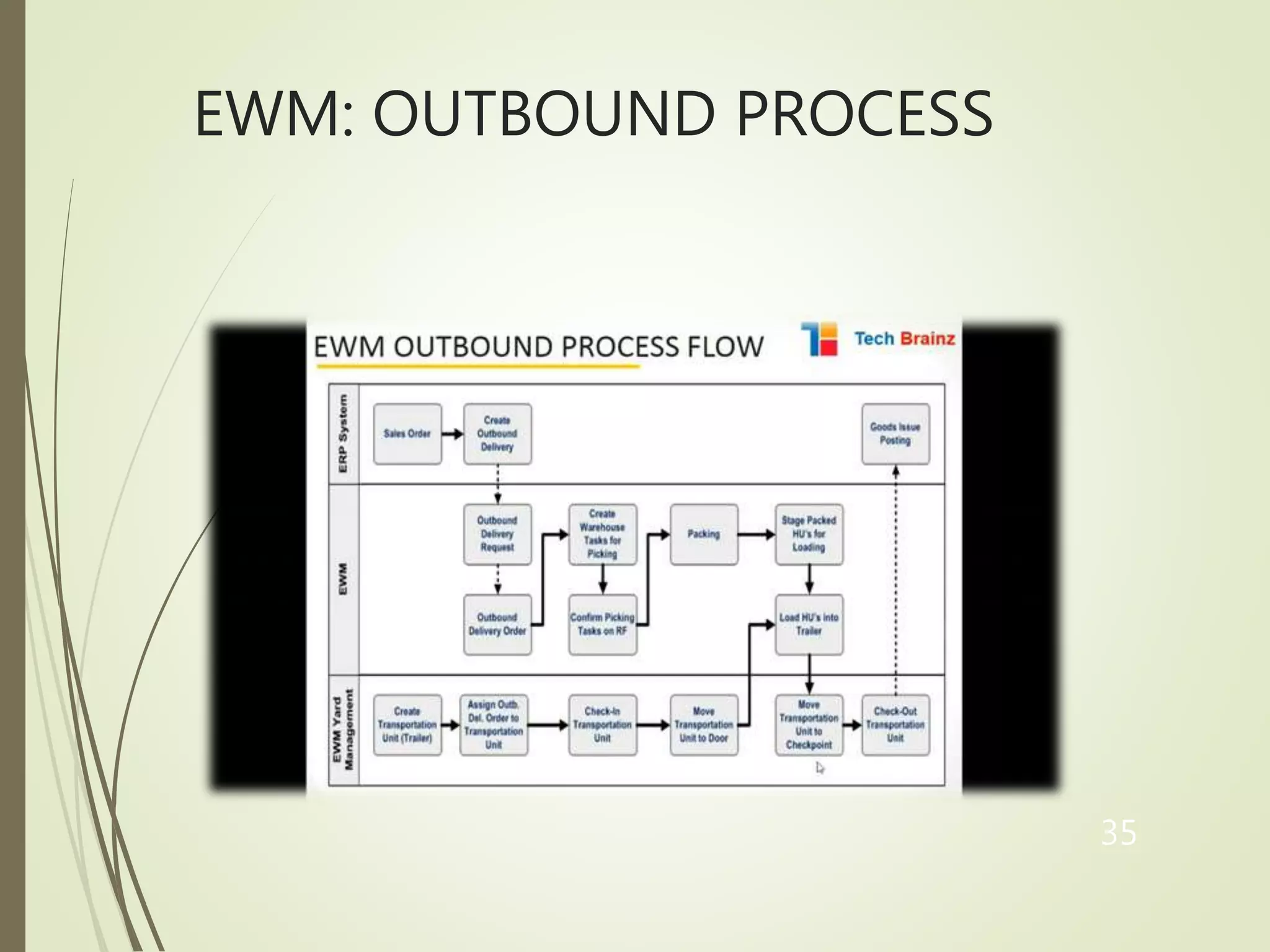 SCM EWM Solution | PPTX