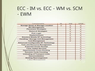 SCM EWM Solution | PPT