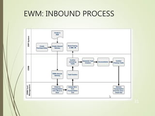 SAP EWM S/4 HANA Chapter Organizational Structures In S/4
