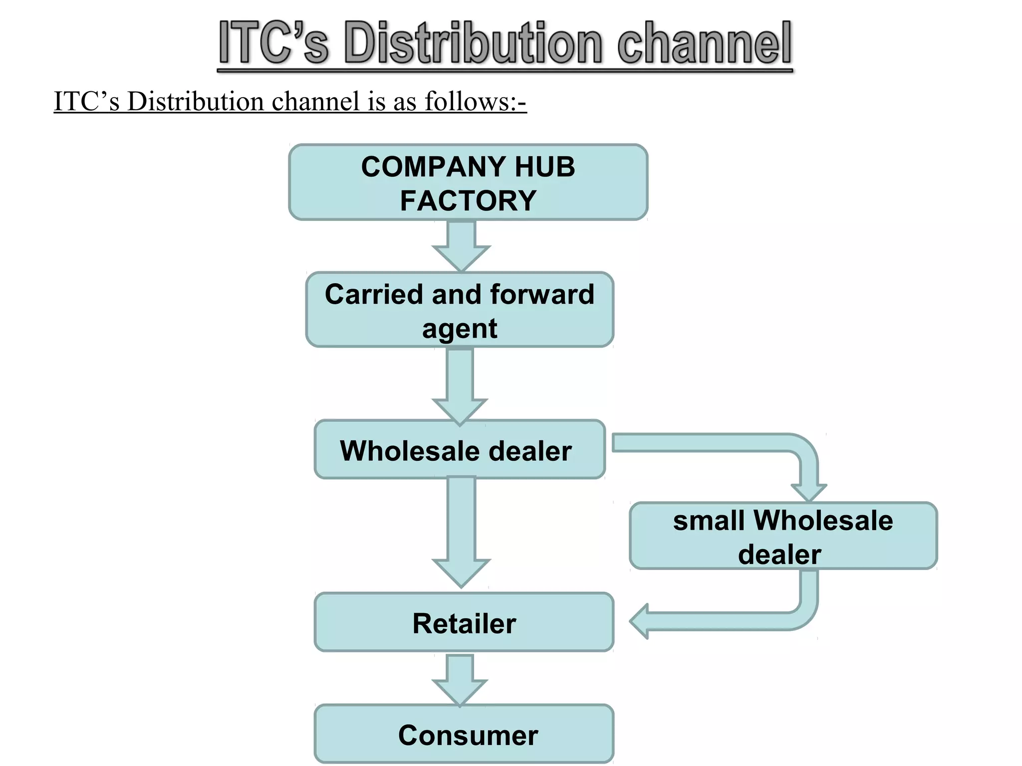ITC SUPPLY CHAIN MANAGEMENT | PPT