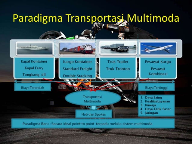Scm multimoda firman Bp3ip trisakti | PPT