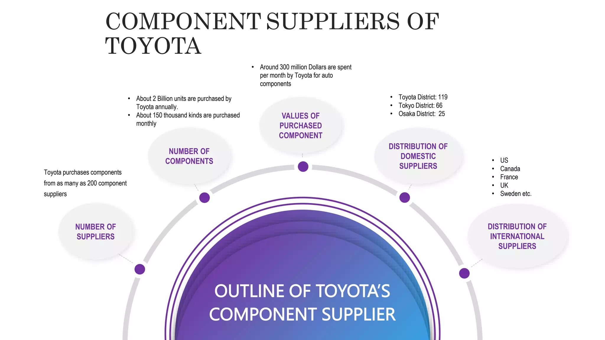 Supply chain management case study :Toyota and its component Suppliers ...