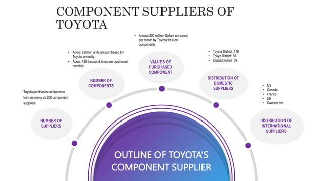 Supply chain management case study :Toyota and its component Suppliers ...