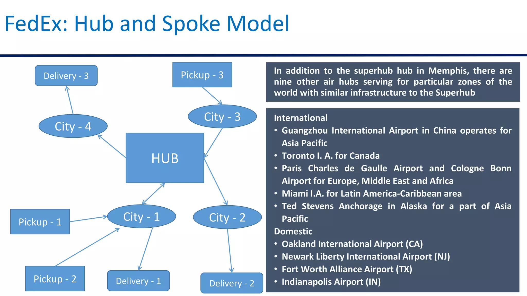 FedEX- Supply Chain Management | PPTX