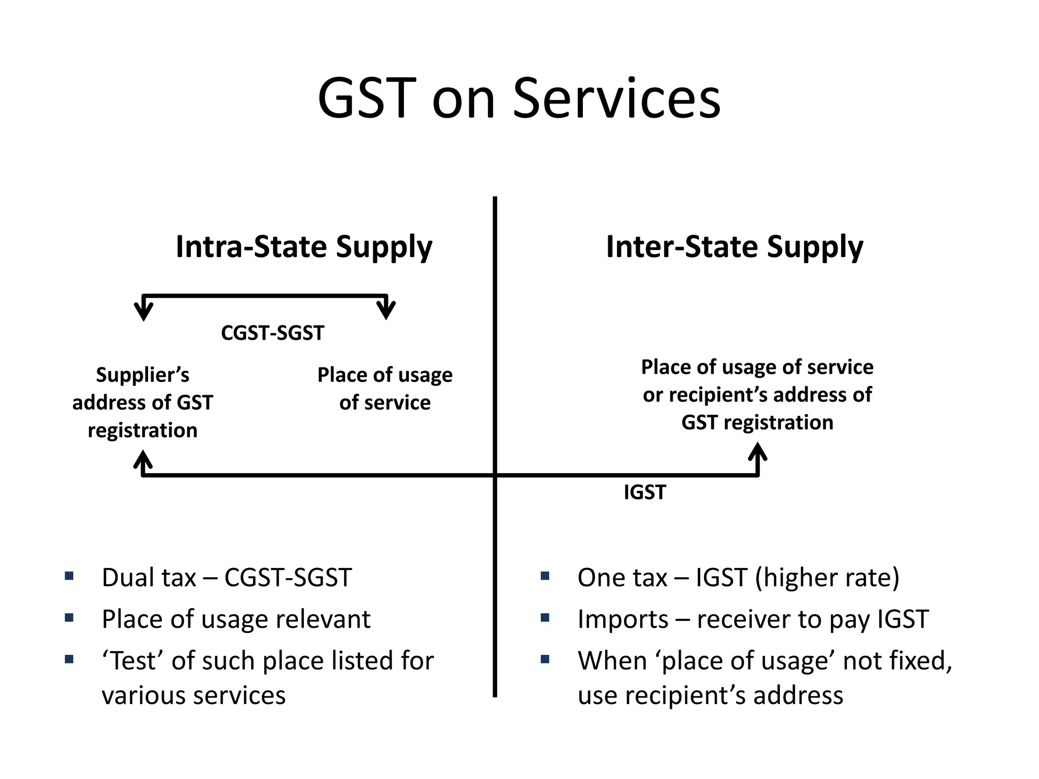 GST- Impact on Supply Chain-FMCG | PPTX | Logistics | Business