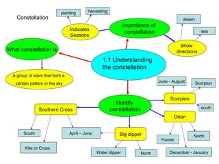Sc mind map year 5 | PPT