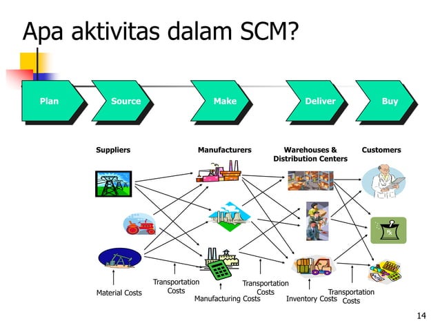 SCM_Introduction_to_SCM_sesi_2.ppt