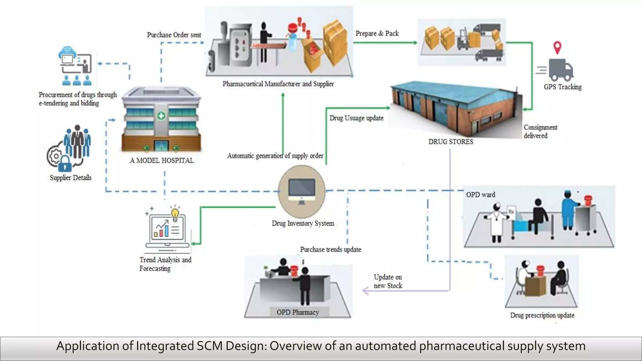 Role of IT in Supply Chain Management | PPTX