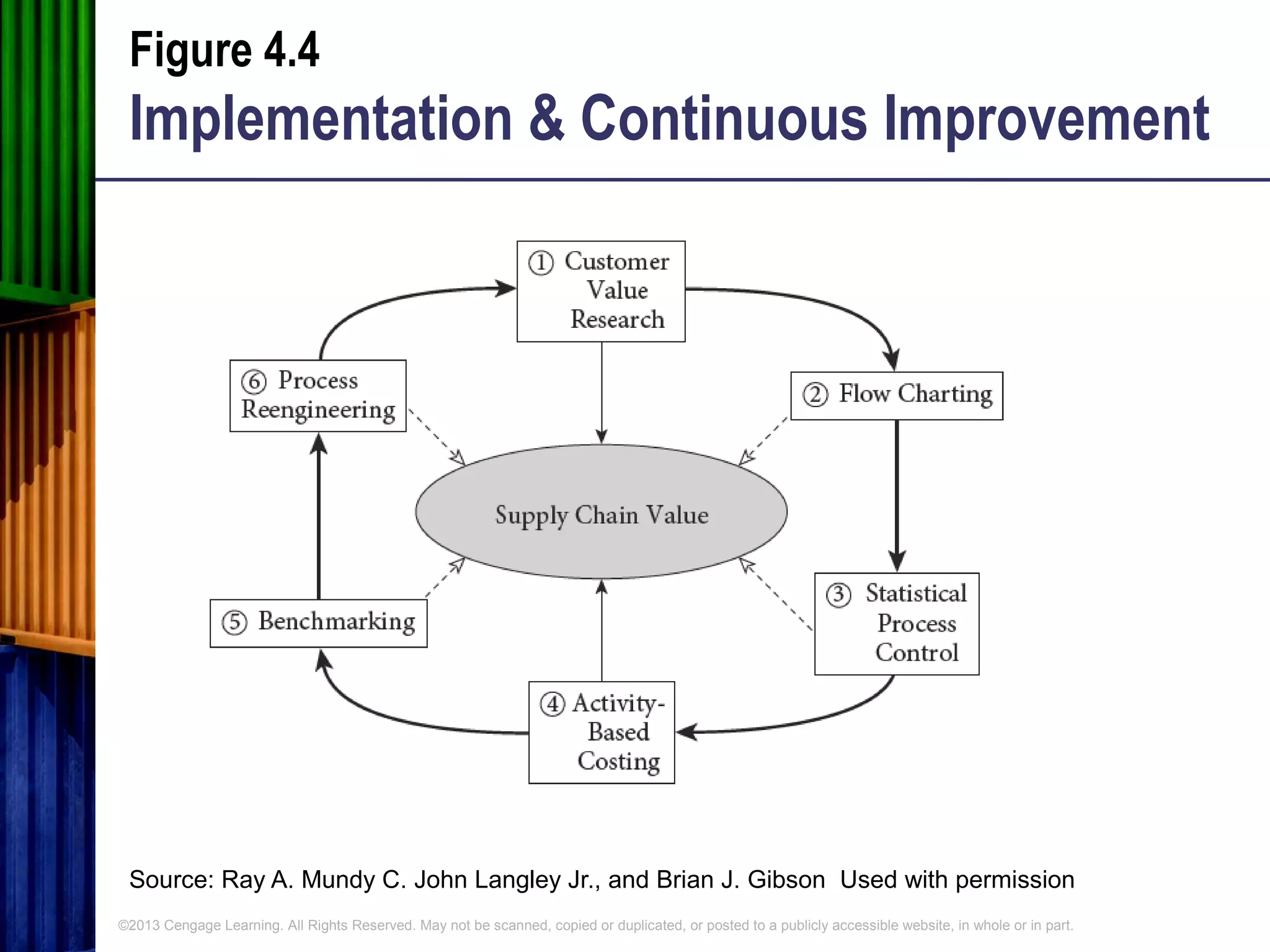 Role of Distribution in supply chain | PPT