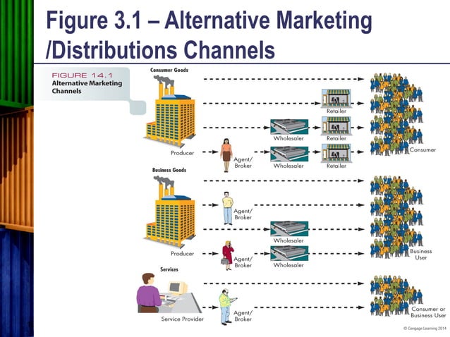 Role of Distribution in supply chain | PPT
