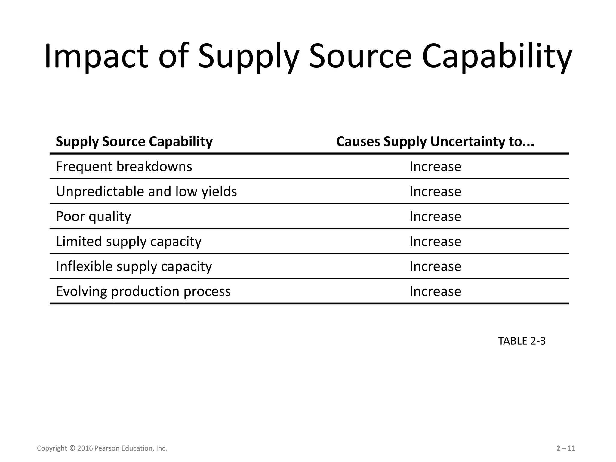 Supply Chain Management lesson 2 | PPTX