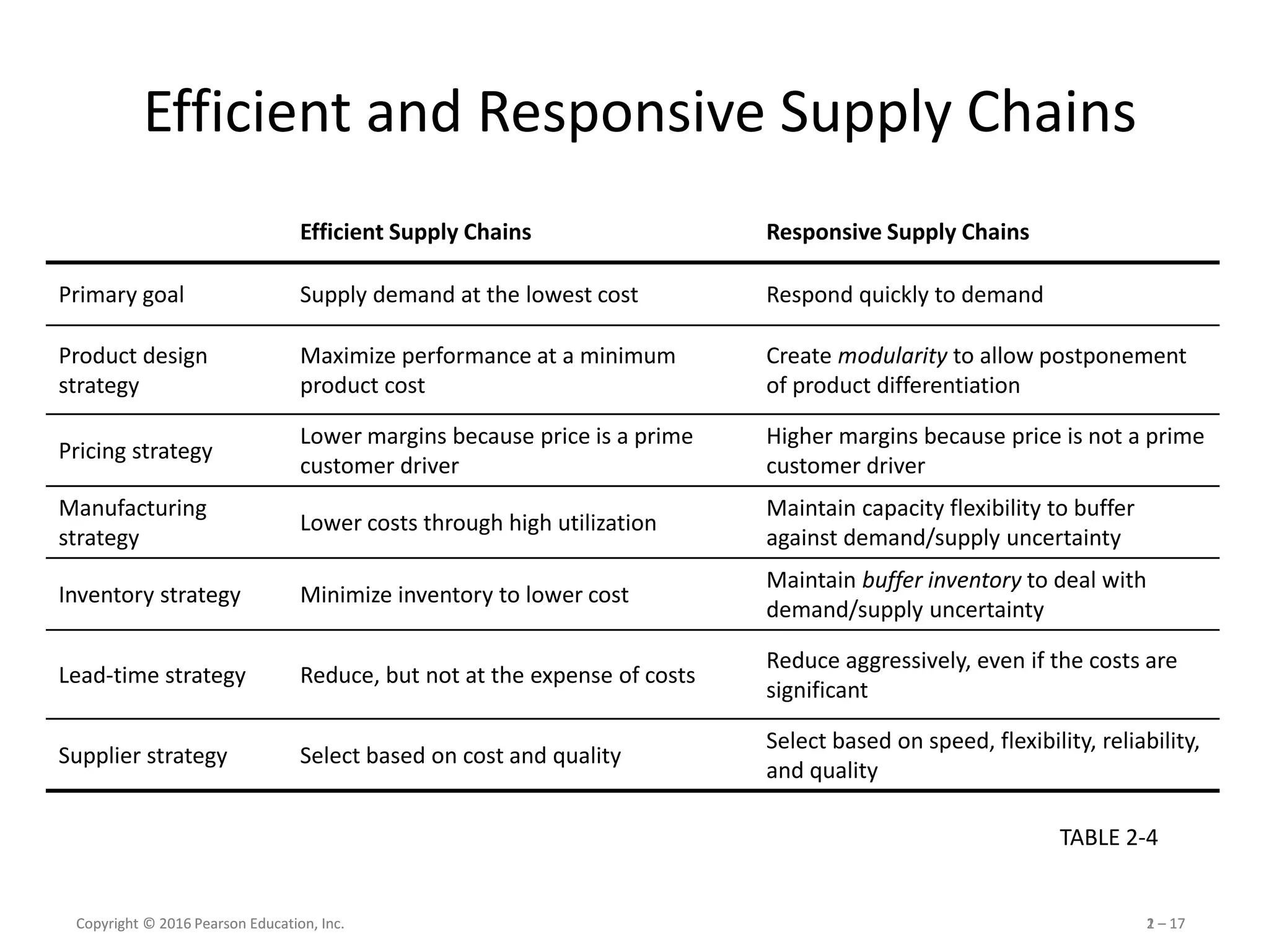 Supply Chain Management lesson 2 | PPTX